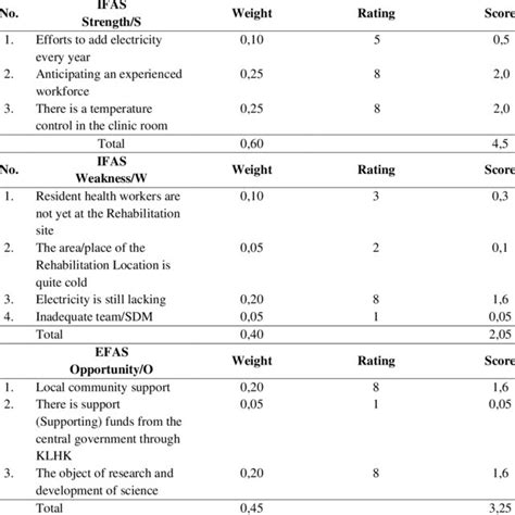 Internal Strategic Factors Internal Strategic Factors Analysis Summary Download Scientific