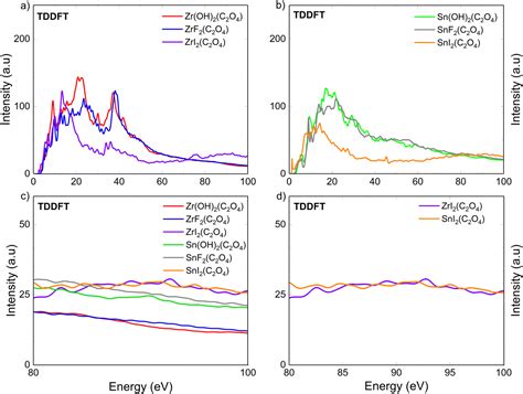 First Principles Study Of Metal And Ligand Substitution Effects On Euv