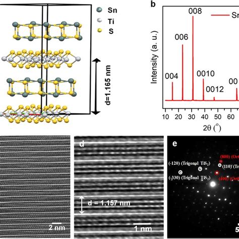 Crystal Representation Xrd And Tem Analysis A Schematic Download Scientific Diagram
