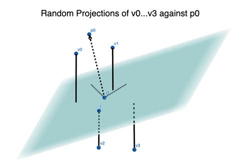 Approximate Nearest Neighbor With Locality Sensitive Hashing Lsh