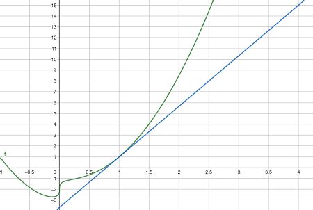 How To Estimate The Derivative At A Point Based On A Graph Calculus Study