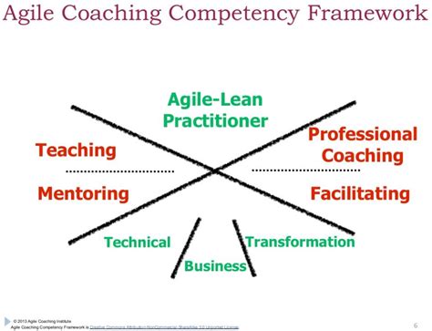 Agile Agilecoach Agilemindset Coaching Leadership Chris Wolff