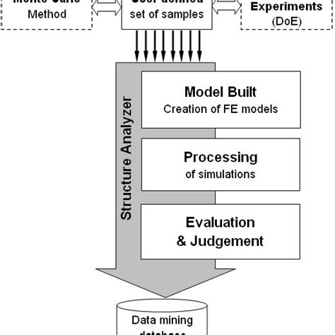 1 Structural Analyzer In An Open Loop Process Flow Chart Download