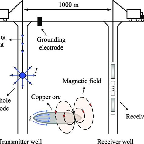 Crosswell System Model Using The Borehole Surface Current Injection Method Download