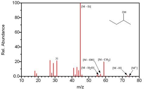 Isoamyl Acetate Mass Spectrum