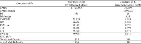 comparison between hypothesized model and generating model m