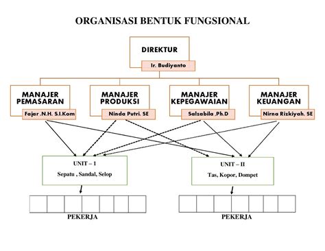 Struktur Organisasi Fungsional Pengertian Manfaat And Bentuk Porn Sex
