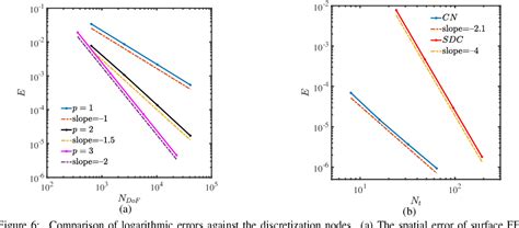 Figure 6 From An Adaptive High Order Surface Finite Element Method For