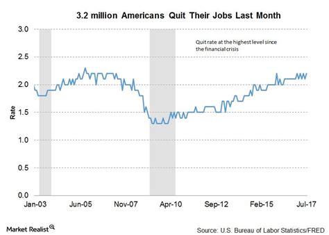 Why Are So Many Americans Quitting Their Jobs