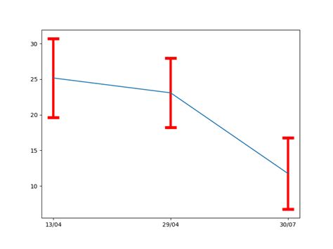Curso Matplotlib Gr Fico Barras De Erros Edi O Da Barra De Erro