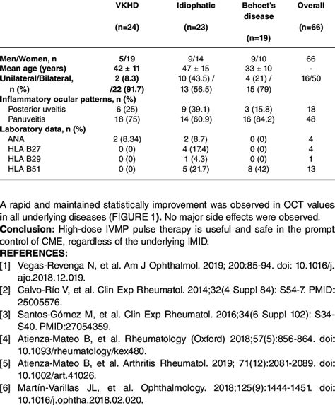 Main Features Of 66 Patients With Cystoid Macular Edema Download