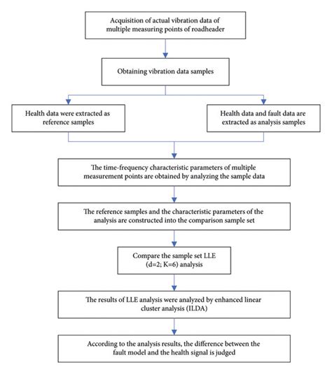 Analysis Method Flow Download Scientific Diagram
