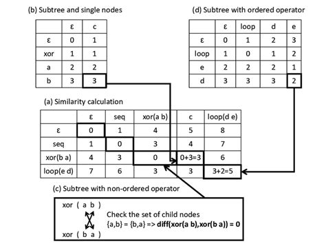 An Illustration Of The Similarity Calculation Of Two Process Tree
