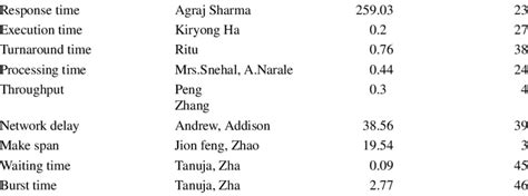 Rteah Algorithm In Comparison With Other Researchers Algorithms Name