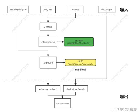 Zephyr 设备树原理和使用设备树reg属性 Csdn博客