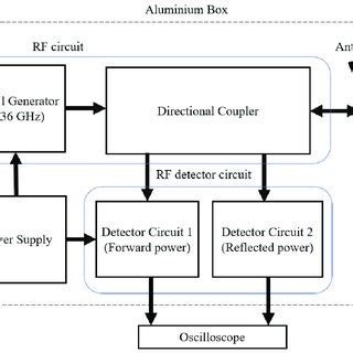 Scalar Vector Network Analyzer Block Diagram Download Scientific Diagram