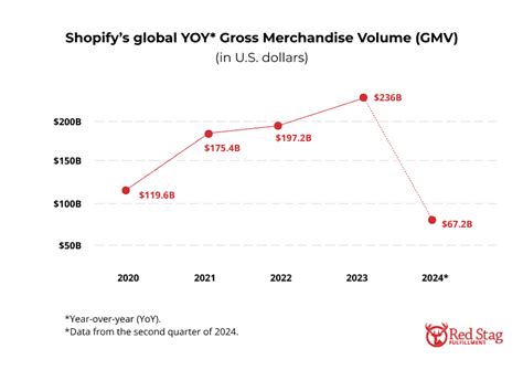 Shopify Statistics 60 Insights And Trends For 2025