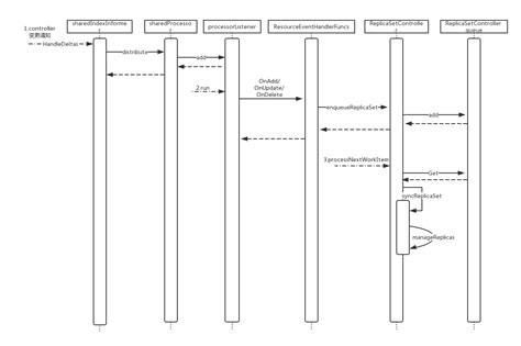 K8s源码分析controller Manager 4、controller实现的一个例子 Replicasetcontroller Csdn博客