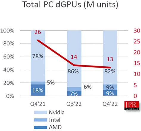 Intel Might Be Catching Up To Amds Discrete Gpu Market Share Techspot