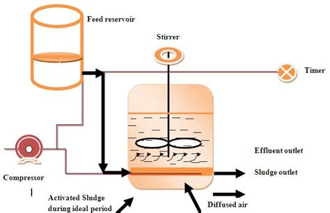 Experimental Setup For Laboratory Scale Sequential Batch Reactor 8 Download Scientific Diagram