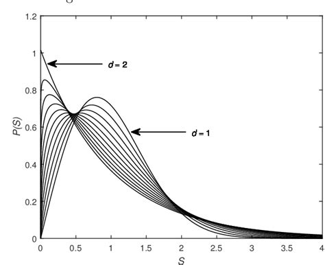 figure 4 from a random matrix model whose eigenvalue spacings are