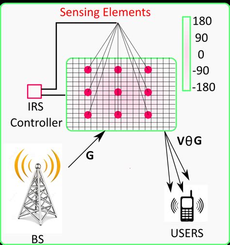 irs assisted wireless communication with sensing elements nearly