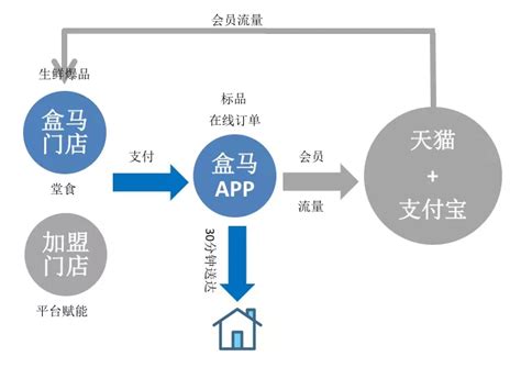 盒马鲜生商业模式与运营全面解剖 知乎