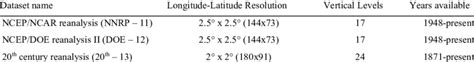Summary Of Selected Reanalysis Datasets Download Table