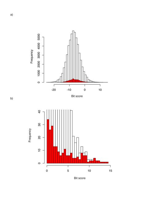 a distribution of hmmer bit scores for the database search of eh1hox download scientific