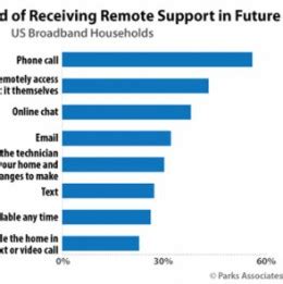 DIY Installation Of Security Systems Up Nearly Since Security