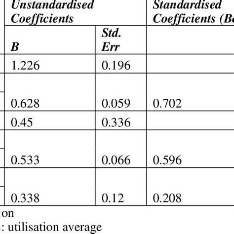 coefficients a stepwise multiple regression measuring the correlation
