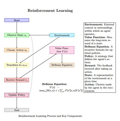 Reinforcement Learning Rl Reinforcement Learning Rl Is Neither