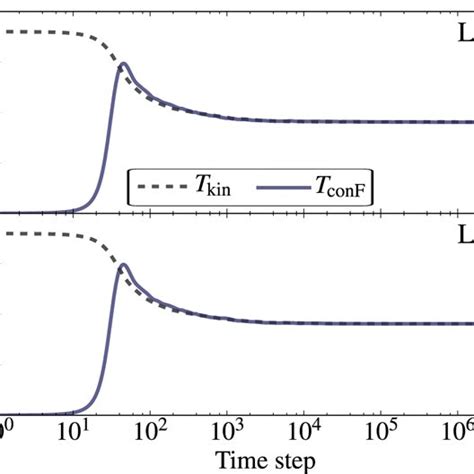 Approach To Equilibrium For The Shifted And Truncated At 25 Lj