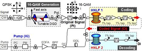 High Base Optical Signal Proccessing IntechOpen