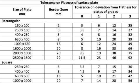 Surface Plate Tolerance