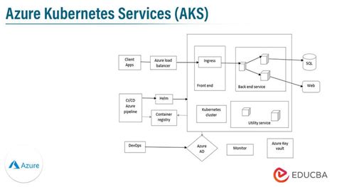 Azure Kubernetes Services Aks Scaling Container Based Applications