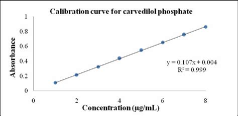 Figure 2 From Assessment Of Once Daily Sustained Release Hydrophilic Matrix Tablet Of Carvedilol