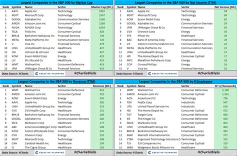 invertiryespecular Las empresas más grandes del S P 500 por