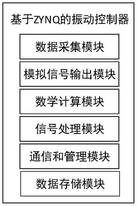 一种基于zynq的振动控制器的制作方法
