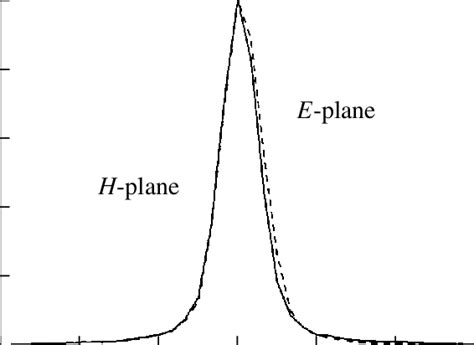 Directivity Patterns Of The Array In Two Planes Download Scientific Diagram