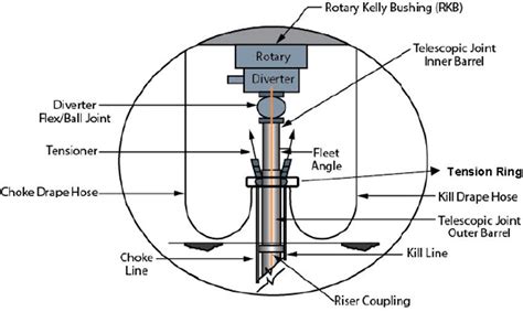 Appendix I Drilling Riser Design High Performance Bolting Technology