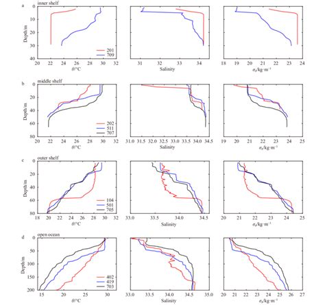 Typical Vertical Distribution Of Potential Temperature θ °c Download Scientific Diagram
