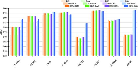 Auc Values Of Proposed Methods Compared With Basic Similarity Indices