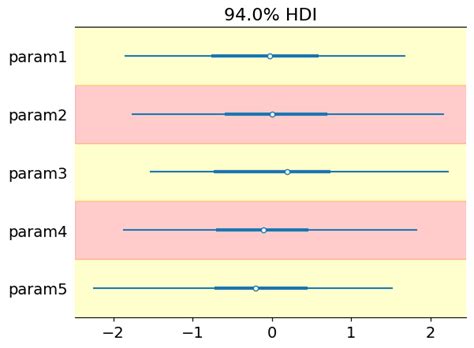 Python How To Swap Background Colour Of Stripes In Arvizplotforest Stack Overflow