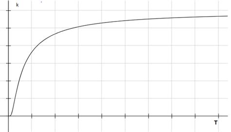 What Should Be The Graph Of The Arrhenius Equation K Vs T Im Not Able To Understand How The