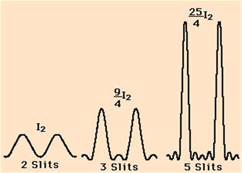 Optics Fringe Width And Spacing And Number Of Slits In Diffraction
