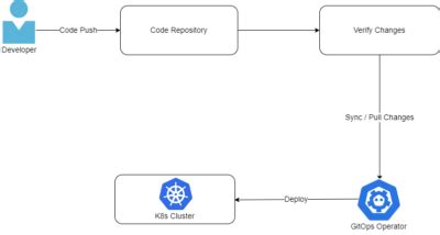 Extending The GitOps Pipeline DevSecOps And Trusted Application