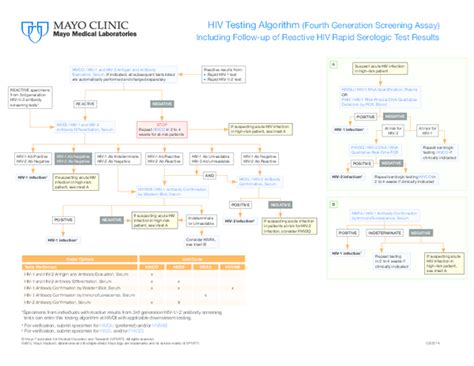 Pdf Hiv Test Algorithm