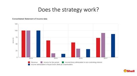 Shell Digital Strategy Ppt