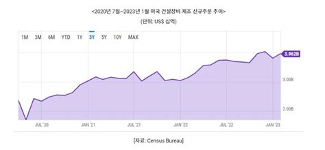 美 건설장비 시장 2028년 53조 규모로 커진다
